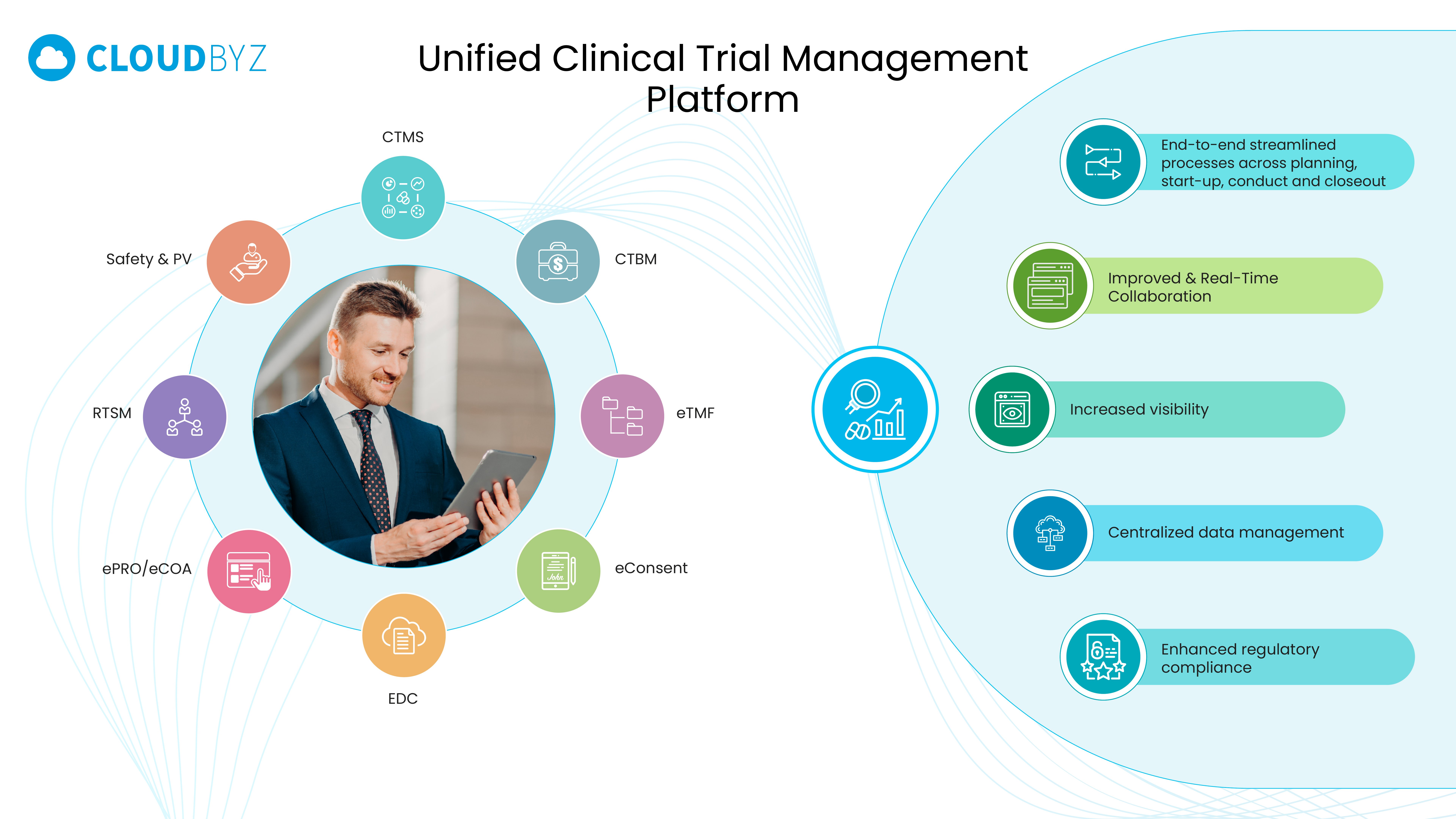 Cloudbyz Unified eClinical Platform: Revolutionizing Clinical Trials